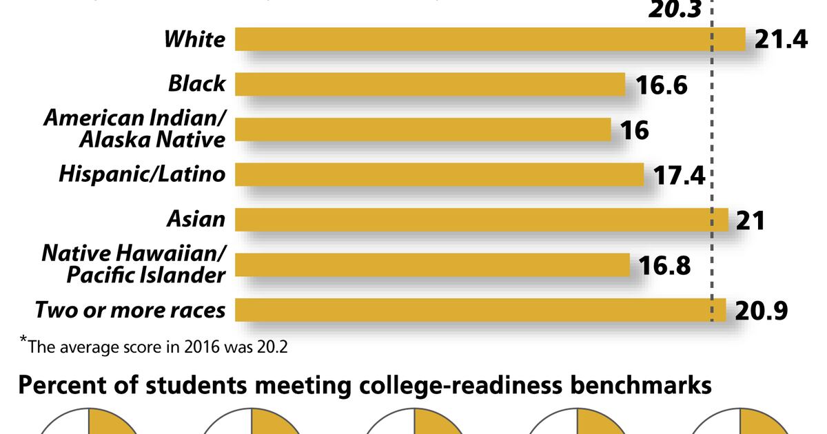 Utah’s ACT scores inch up; state ranks either 33rd or 5th. Here’s why ...