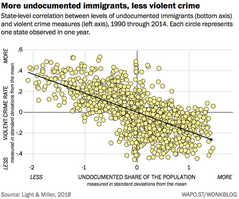 Two charts demolish the notion that immigrants here illegally commit ...