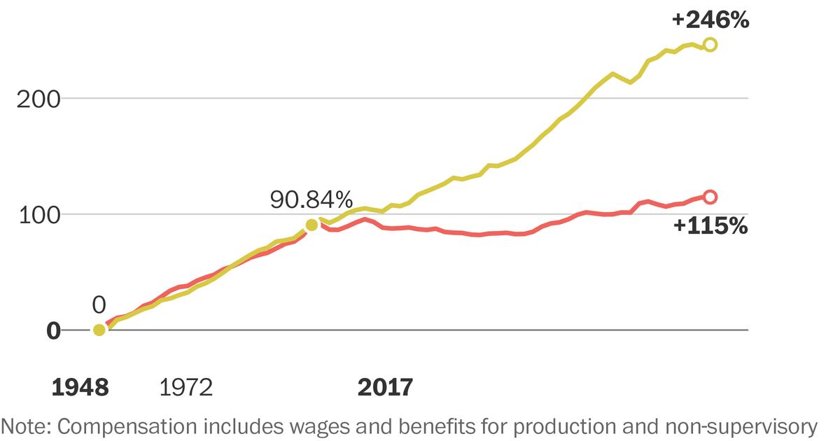 As shareholder profits increase, workers’ wages have stagnated