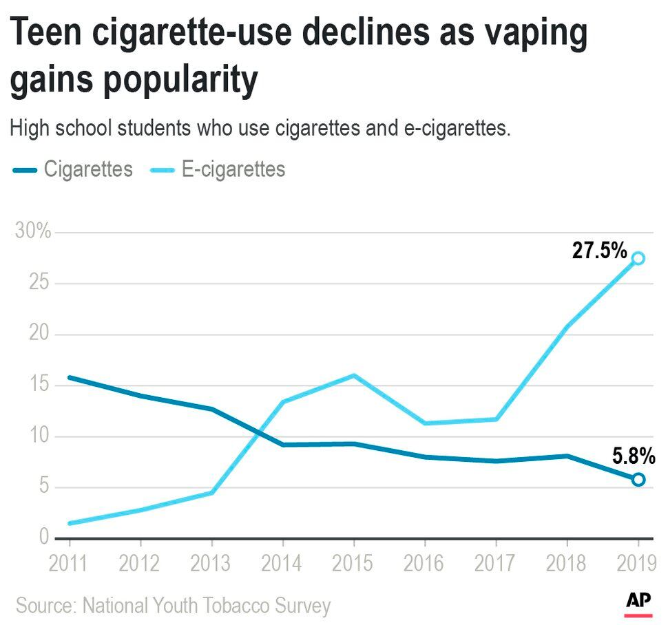 Vape debate: Are e-cigarettes wiping out teen smoking? - The Salt Lake ...